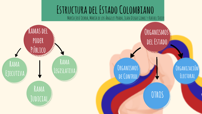 Estructura del Estado Colombiano by Maria de los Angeles Prada Pinto on ...