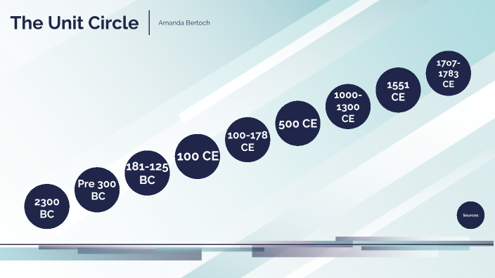 History of the Unit Circle by Amanda Bertoch on Prezi