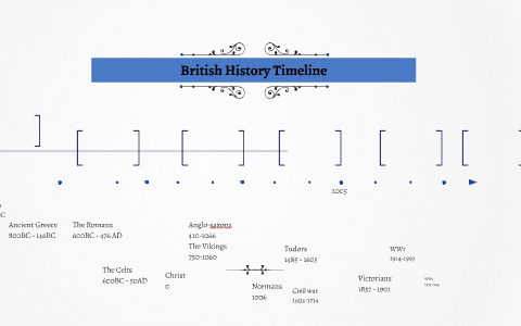 British History Timeline by J Potiakey on Prezi