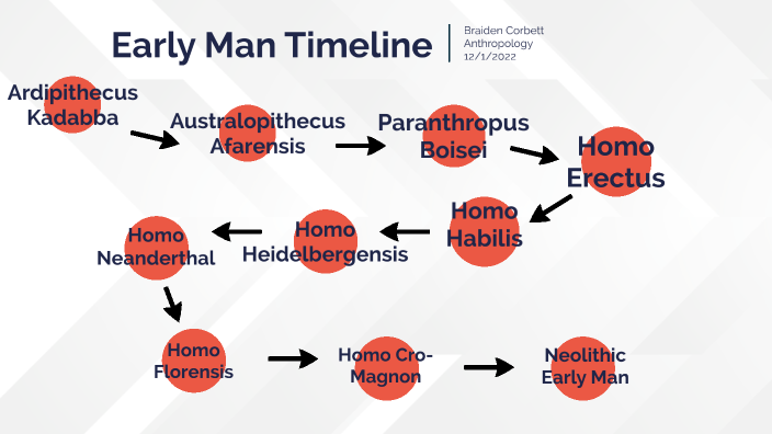 Early Man Project by Braiden Corbett on Prezi