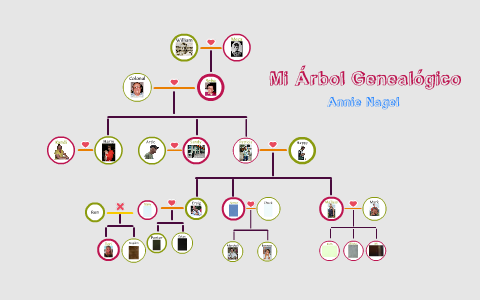 Family Tree by Annie Nagel on Prezi