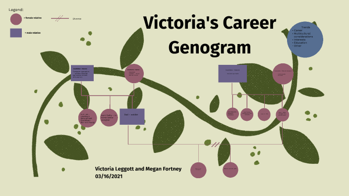 Genogram by Megan Fortney on Prezi