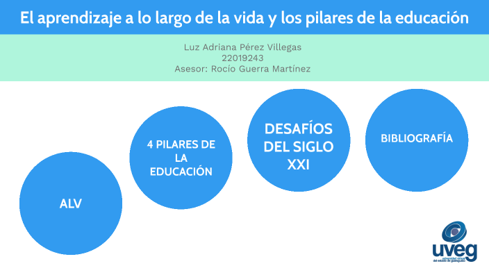 Reto 4. El aprendizaje a lo largo de la vida y los Pilares de la educación by Perez Villegas Luz ...