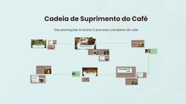 Cadeia de Suprimento do Café by Kayla Yasmin Pires da Luz on Prezi