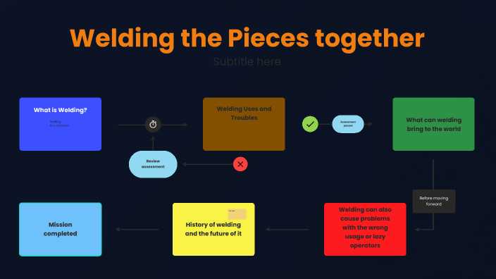 Welding by Ty Geiger on Prezi