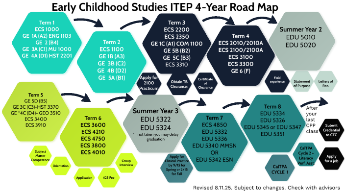4 year ECS ITEP Road Map by Giselle Navarro-Cruz on Prezi