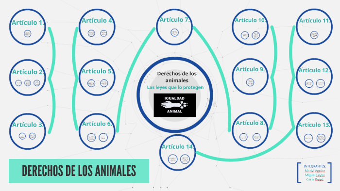 Derechos de los animales by Carla Perez on Prezi