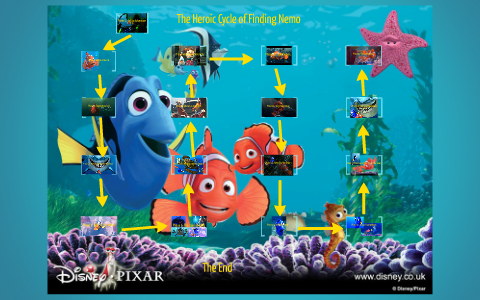 The Heroic Cycle of Finding Nemo by Cale Witmer on Prezi