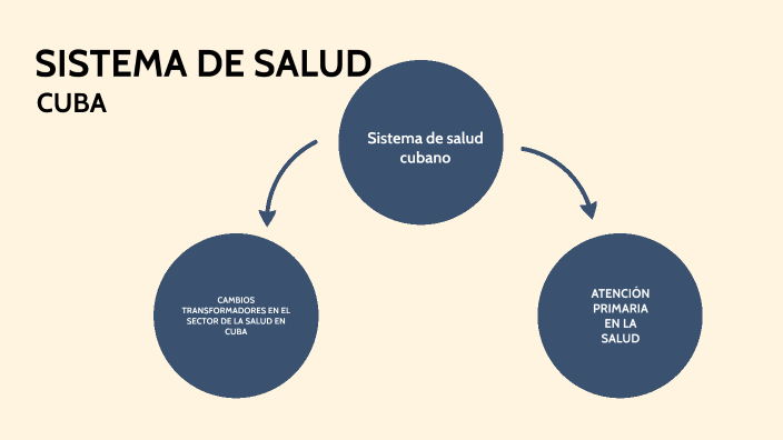 SISTEMA DE SALUD EN CUBA by Aischa Castro on Prezi