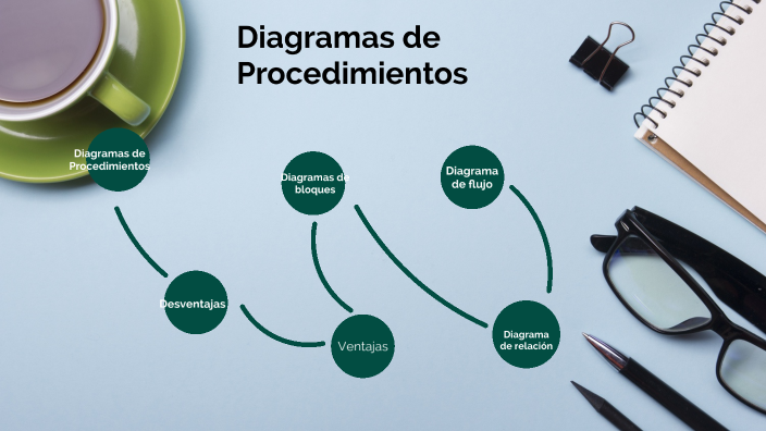 Diagramas de Procedimientos by ANAHI YESENIA RODRIGUEZ IBARRA on Prezi