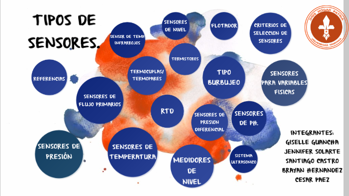 TIPOS DE SENSORES by Expo 1 on Prezi