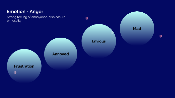Anger by Ayush Roy on Prezi