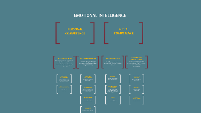 EMOTIONAL INTELLIGENCE by Kaleigh Colbert on Prezi