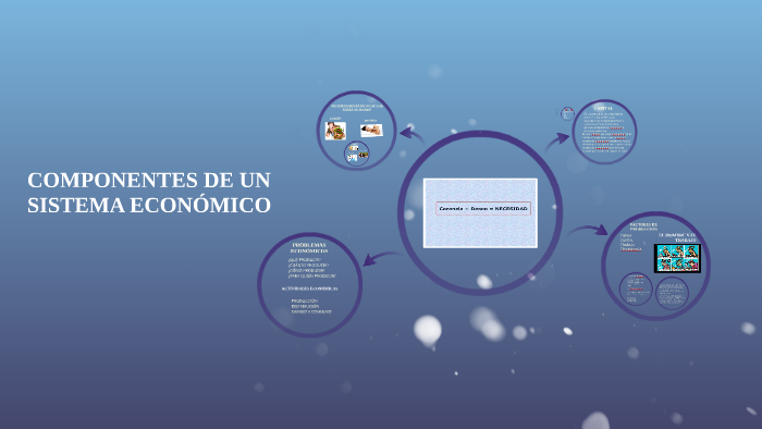COMPONENTES DE UN SISTEMA ECONÓMICO by Yan Rivera on Prezi