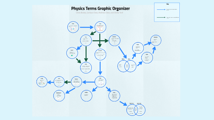 Physics Terms Graphic Organizer by andrew chen on Prezi