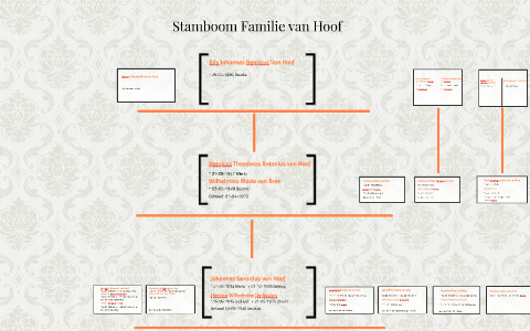 Stamboom familie van Hoof by Edy VanHoof on Prezi