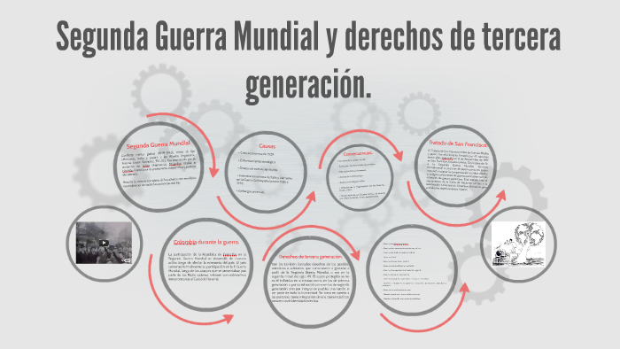 Segunda Guerra Mundial y derechos de tercera generación. by Isabel ...