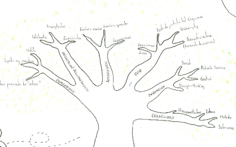 ARBOL DE OPORTUNIDADES by Ane Villa on Prezi