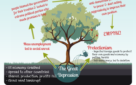 Great Depression Mind Map by Gabs I. on Prezi