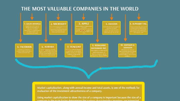 THE MOST VALUABLE COMPANIES IN THE WORLD by Adri Peña on Prezi