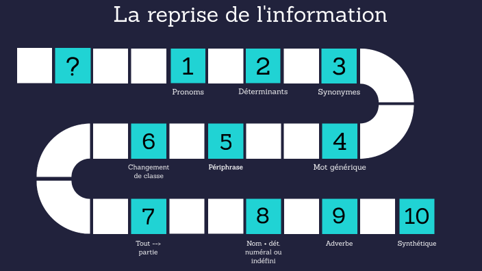 La reprise de l'information by Geneviève Otis on Prezi