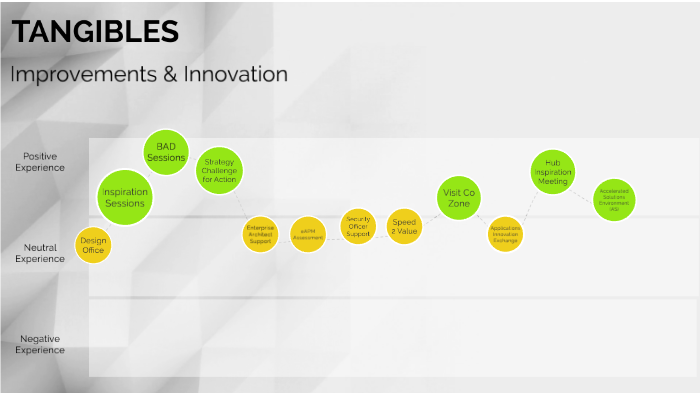 Tangibles: Improvements & Innovation by Kim van Es on Prezi