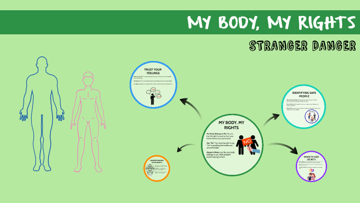 MY BODY, MY RIGHTS by Angie Gardner on Prezi
