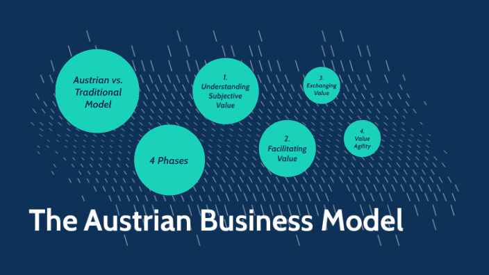The Austrian Business Model by Economics for Entrepreneurs on Prezi