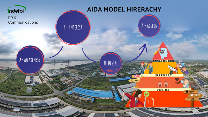 AIDA Communication model by Phương Linh on Prezi