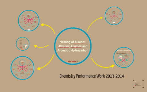 Naming of Alkanes, Alkenes, Alkynes and Aromatic Hydrocarbon by Gokce ...