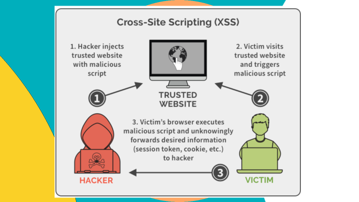 Cross Site Scripting Xss Attack And Mitigation By Geniana De Oliveira
