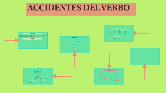 ACCIDENTES DEL VERBO by Vianey Yepez on Prezi