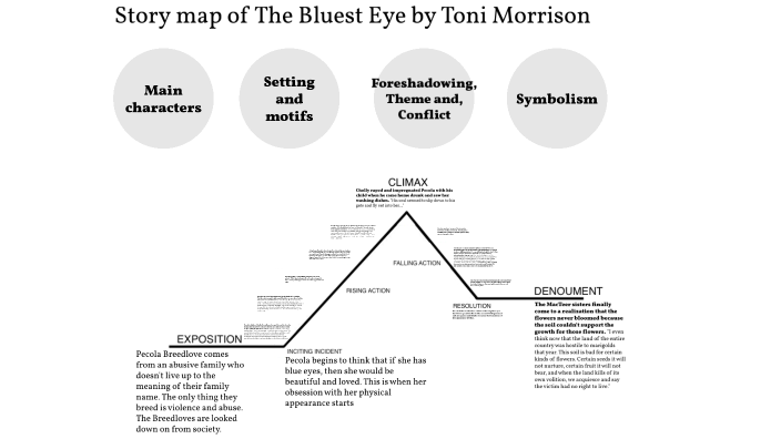 Story Map of The Bluest Eye by Alisha Ortega on Prezi