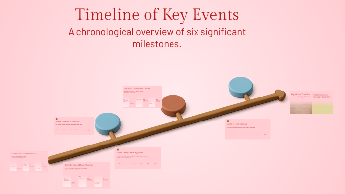 Timeline of Key Events by Erin E Crealock on Prezi