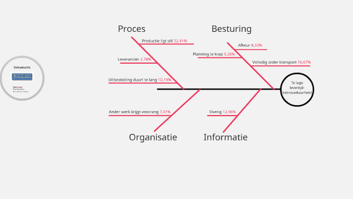 Analysefase PBOI-model by Ken van der Velden on Prezi