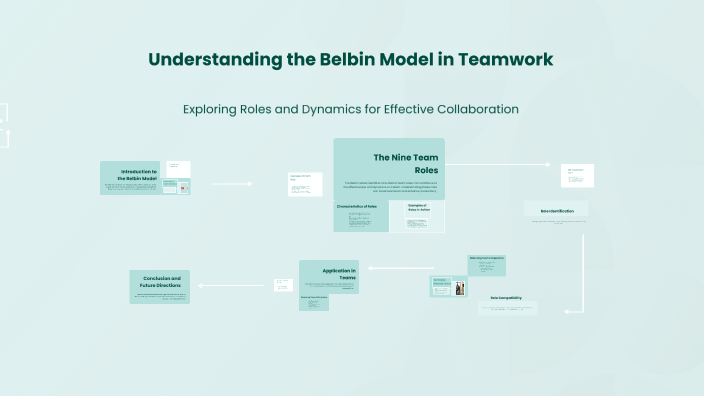 Belbin Model in Teamwork by liam branch on Prezi
