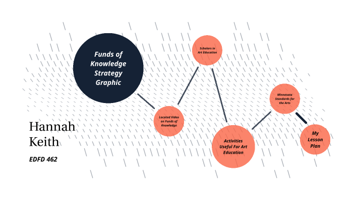 Funds of Knowledge Strategy Graphic by Hannah Keith on Prezi