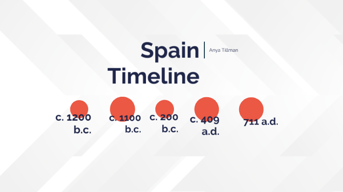 Spain Timeline by Anya Tillman on Prezi