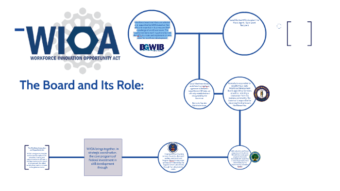 The WIOA Board and Its Role by Staci Jones on Prezi