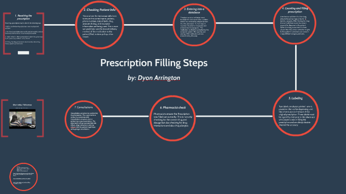 Prescription Filling Steps by on Prezi