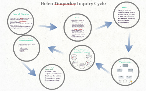 Helen Timperley Inquiry Cycle by Patricia McNeilage on Prezi