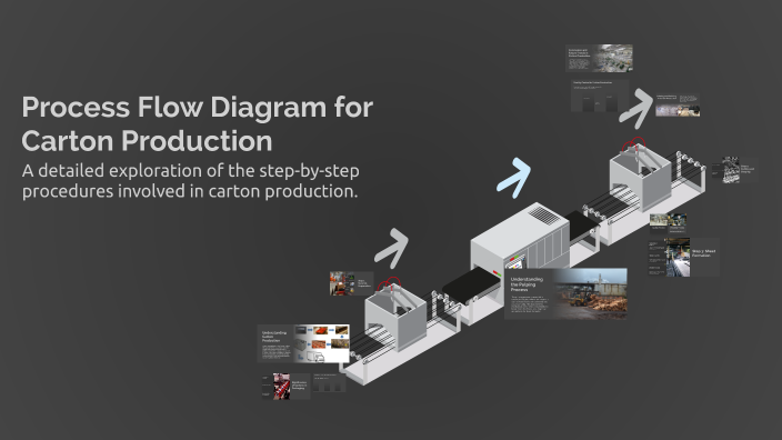 Process Flow Diagram for Carton Production by livia adriana on Prezi