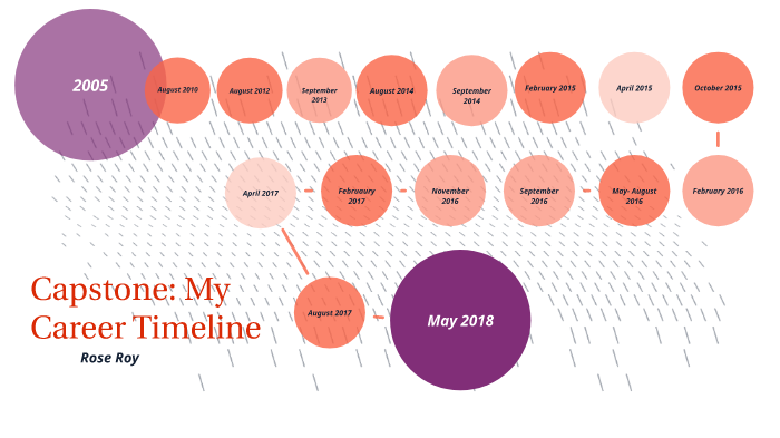 Capstone Timeline by Rose Roy on Prezi