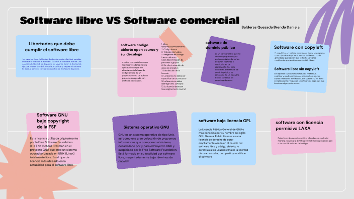 Softaware Libre VS Software comercial by BALDERAS QUEZADA BRENDA DANIEL BAQB070117MMCLZRA5 on Prezi