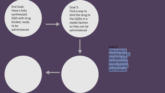 End Goal: Have a fully synthesized GQD with drug binded, ready to be ...