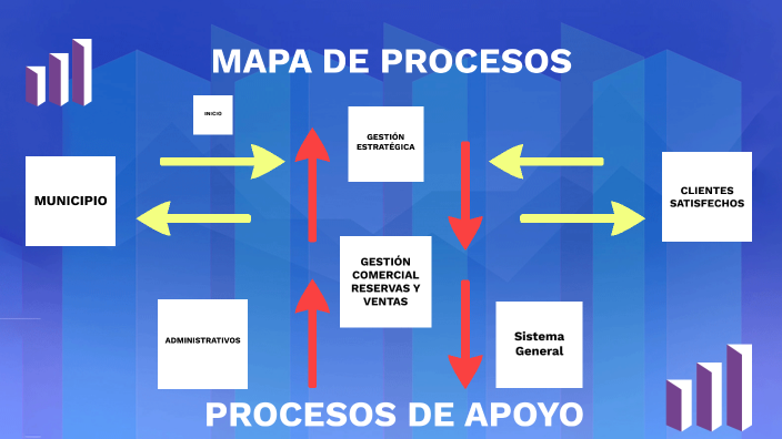 MAPA DE PROCESOS by natalia rojas on Prezi