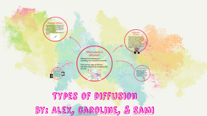 Types of diffusion by Alex Hardy on Prezi