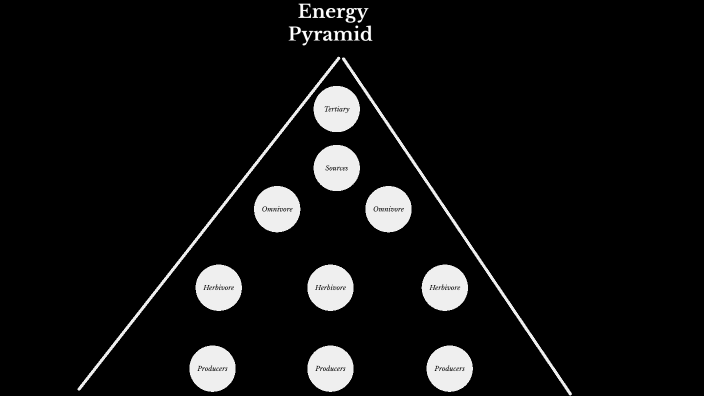 Energy Pyramid by Kason Cervantes on Prezi