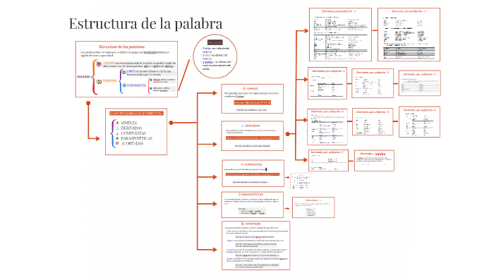 Estructura de la palabra by Rocío Profelengua on Prezi