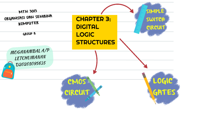 CHAPTER 3: DIGITAL LOGIC STRUCTURES by Moganambal Letchumanan on Prezi